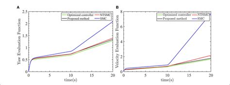Figure Ee Four Control Evaluation Function Outputs A Yaw Angle