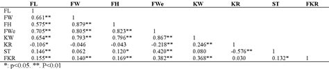 Table 2 From Using Of Factor Analysis Scores In Multiple Linear Regression Model For Prediction