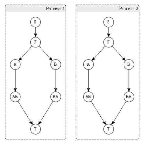 Bfs State Space Exploration Figure 21 Dfs State Space Exploration Download Scientific Diagram