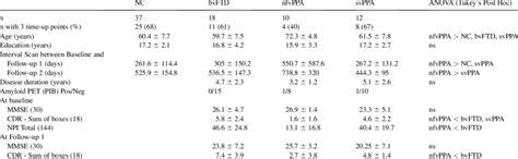 Demographic Data Of Patients With Behavioral Variant Ftd Bvftd