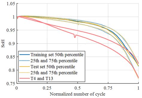 Energies Free Full Text State Of Health Estimation Procedure For Lithium Ion Batteries Using