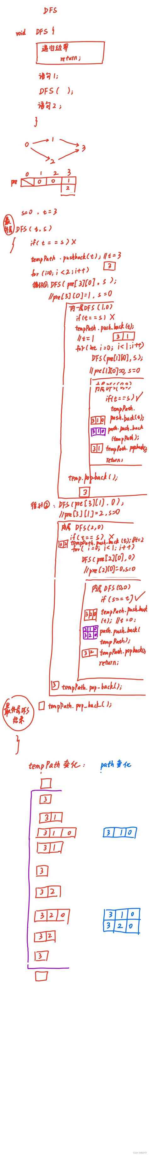 Dfs深度优先遍历算法练后反思c Csdn博客