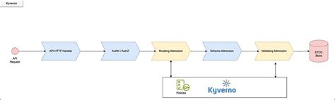 Enforcing Kubernetes Deployments A Deep Dive Into Policy As Code With Kyverno By Vinod Kumar