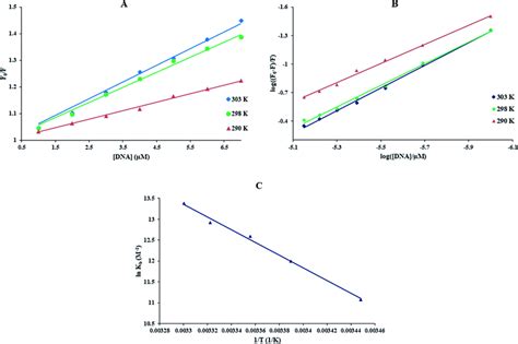 A The F F Vs DNA Curves B The Plot Of Log F F F Against Download Scientific