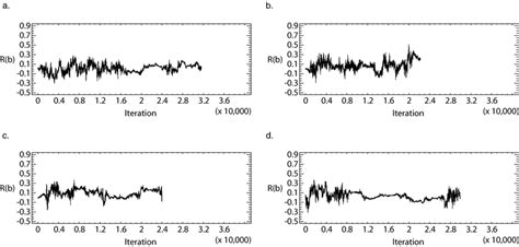 trace plot of correlated response to selection r b of parameter b