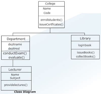 UML Diagrams CSE Study Material