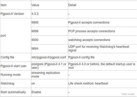 Pgpoolwatchdog流复制集群下 主从切换 在线恢复 读写分离 负载均衡 高可用 配置pgpool Ii Watchdog Csdn博客