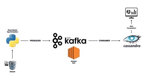 Kishlay Jeet On Linkedin Datascience Dataengineering Apachekafka