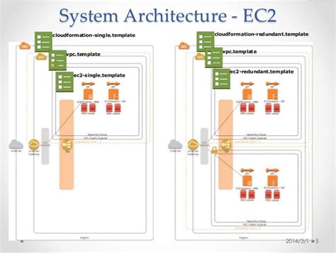 Aws Cloud Formation Template 9 Must View Aws Presentations Williamson