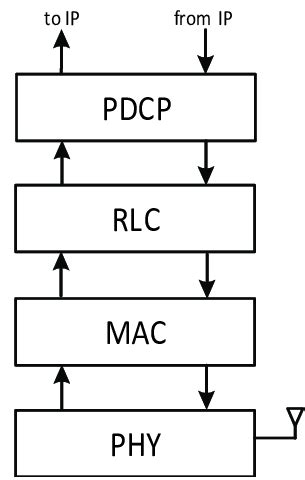 LTE A Long Term Evolution Advanced Protocol Stack IP Internet Download Scientific Diagram