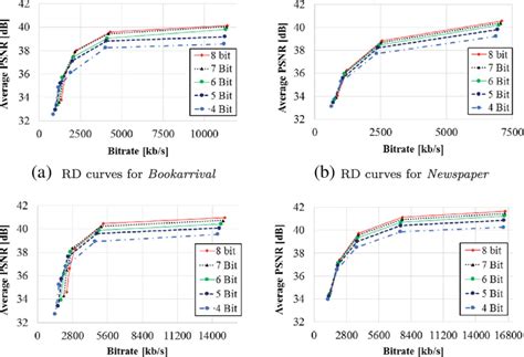Missing View Reconstruction Performance Using Different Codebook Sizes Download Scientific Diagram