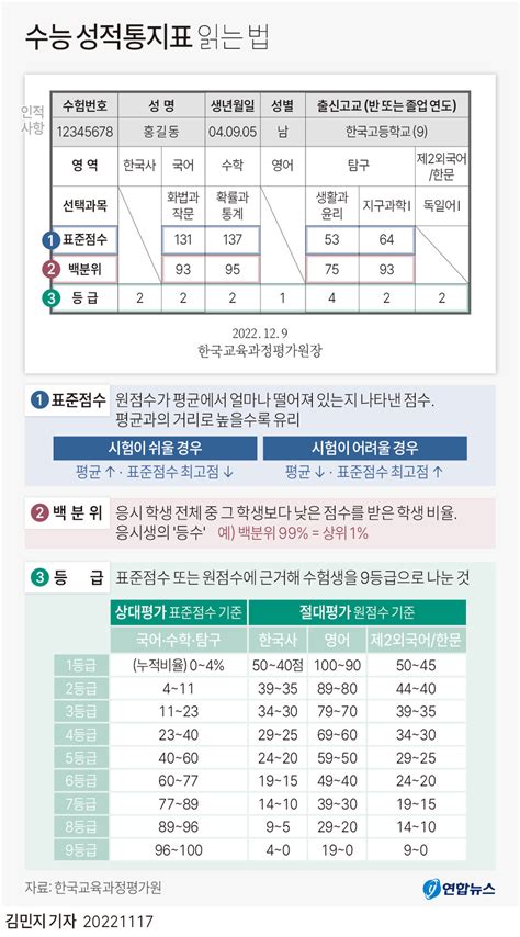 원점수·표준점수·백분위·등급 ‘수능 성적표 읽는 법 네이버 블로그