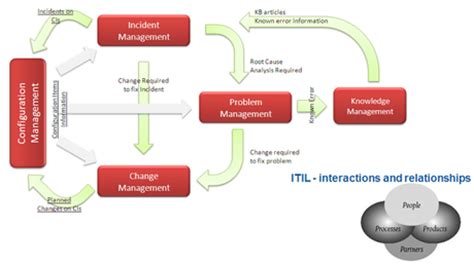 ITIL Basic Concepts What Is ITIL Paperblog