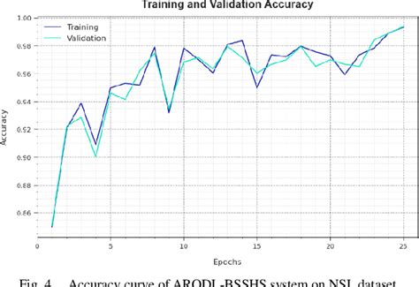 Figure 1 From Artificial Rabbits Optimizer With Deep Learning Model For