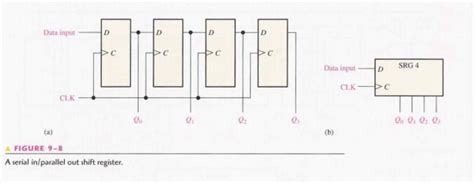 solved serial in parallel out shift registers 9 show a