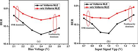 Ber Of The Red Chip Versus A Bias Voltage And B Input Signal Vpp