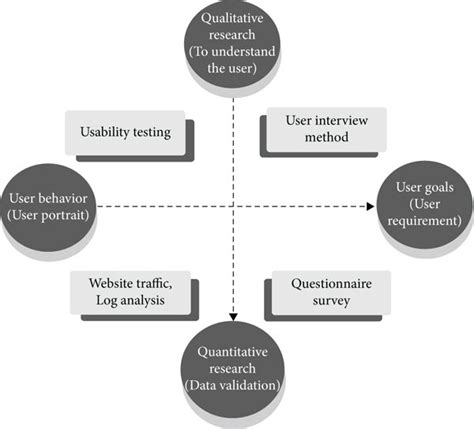 Two Dimensional Matrix Diagram Of User Research Methods Download Scientific Diagram