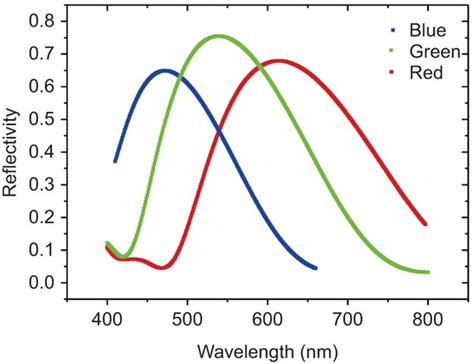 Reflectivity Of Dbr Substrates For Blue Green And Red Dbr Download Scientific Diagram