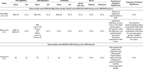 Effect Of Total Knee Replacement On General Knee Outcomes Download Scientific Diagram
