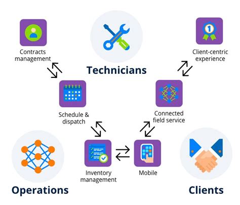 D365 Field Services Companial