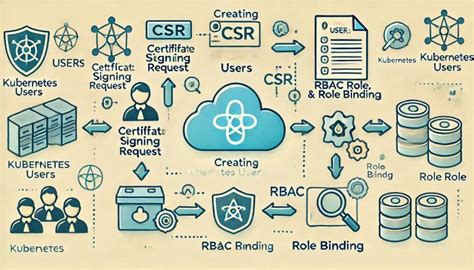 rahul patel on linkedin creating kubernetes users with csr rbac role and role binding