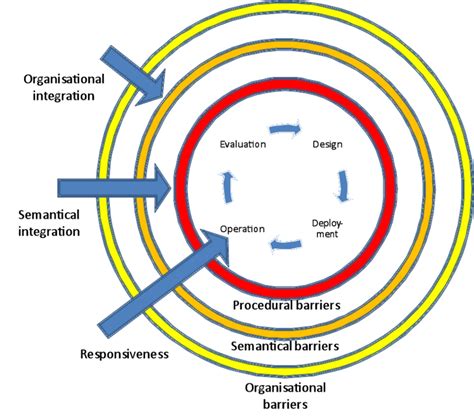 Prerequisites For Agile BPM Lifecycles Download Scientific Diagram