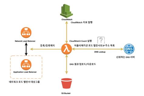 AWS SAA Network Load Balancer NLB And GWLB