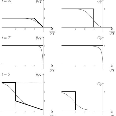 Temporal Evolution Of The Velocity Ut Download Scientific Diagram