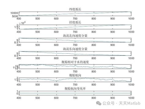 【导航定位】基于卡尔曼滤波kalman实现gps和惯性船舶组合导航，弧长 速度分量 航向 航向变化率附matlab代码无人车中的组合导航