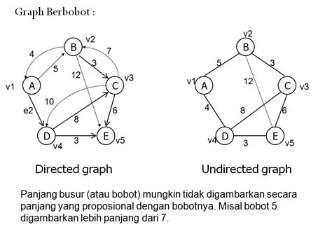 Graph Berbobot Apriliyati