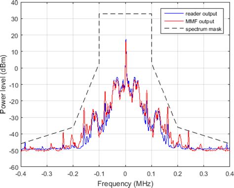 Spectra Of The Ask Rfid Signal At The Reader Output Input Signal And Download Scientific