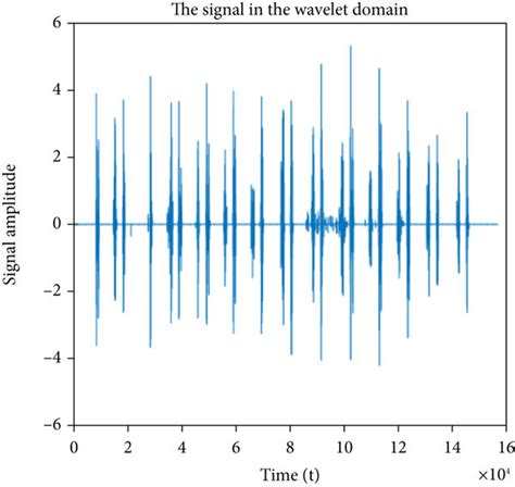wavelet soft thresholding s 1 5 download scientific diagram