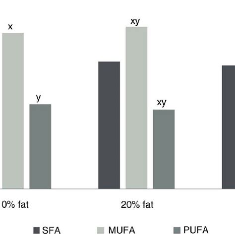 Total Relative Percentage Of Saturated Sfa Monounsaturated Mufa