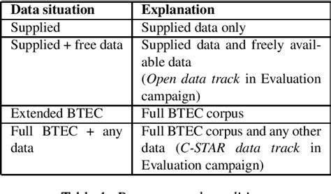 Table 1 From The Ukacmu Statistical Machine Translation System For Iwslt 2006 Semantic Scholar