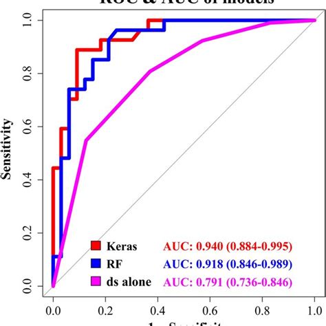 Roc And Auc Of Machine Learning Methods Mlp Performed Best Auc Download Scientific Diagram