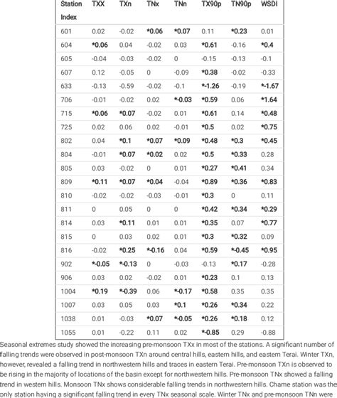 Annual Trends Of Temperature Based Climatic Extreme Indices In Narayani Download Scientific