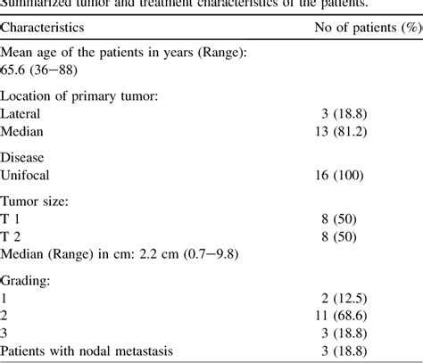Vulvectomy Radical Partial With Unilateral Inguinofemoral Lymphadenectomy Semantic Scholar