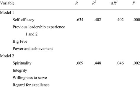Regression Analysis Of Variables Predicting Affective Identity Mtl