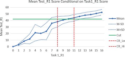 Evaluating Targeted Double Scoring For The Performance Assessment For