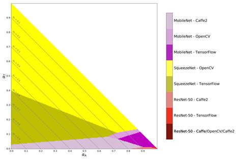 optimal network framework selection according to the accuracy and the