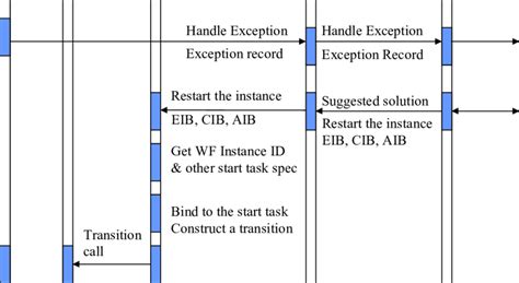 5 restart a workflow instance download scientific diagram
