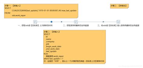 （一）ods层更新：如果源数据没有“更新时间“字段，如何作增量抽取？我都踩过这些坑数仓ods层增量表更新数据 Csdn博客
