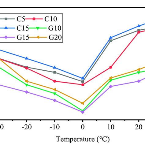 Variation Of Temperature Shrinkage Coefficient Of Typical Sample With Download Scientific