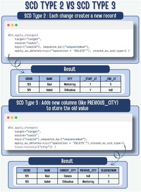 Satya On Linkedin Why Use Scd Type 2 Over Scd Type 3 For Idempotent