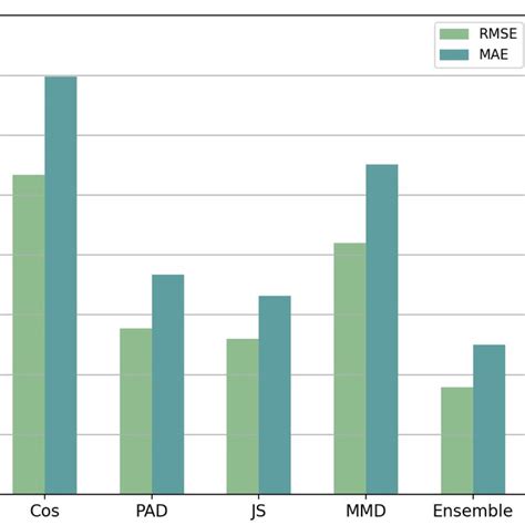 Rmse And Mae Of Accuracy Drop Prediction Download Scientific Diagram