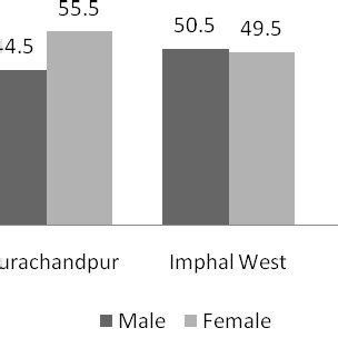 Percentage Of Dropout By Gender Source Primary Survey Download Scientific Diagram