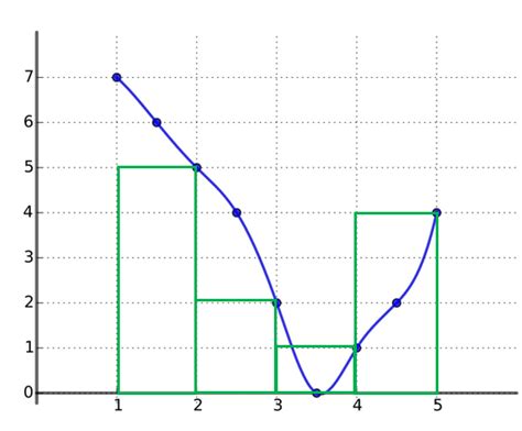 Answered Given The Graph Of The Functionfx Bartleby