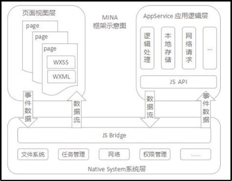 微信、支付宝小程序的开发工具、框架、api操作项目实战支付宝 微信 小程序 开发 Csdn博客