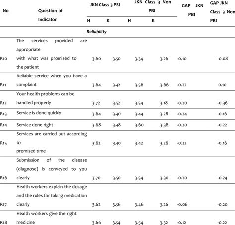 Expected Score Reality And Gap Servqual Reliability Indicator