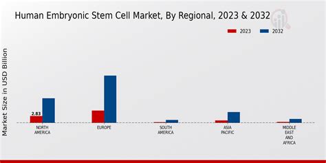 Human Embryonic Stem Cell Market Size Growth Report 2034